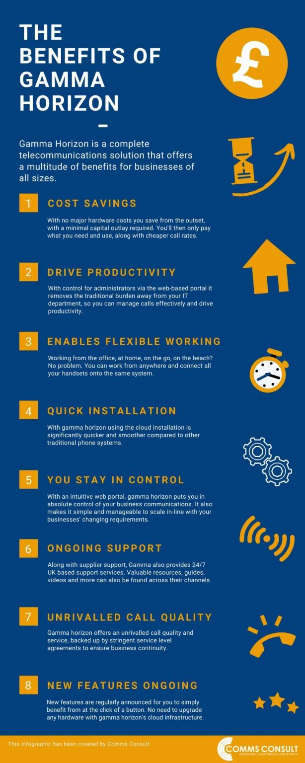 The Ultimate Guide & Costs of Gamma Horizon - Comms Consult